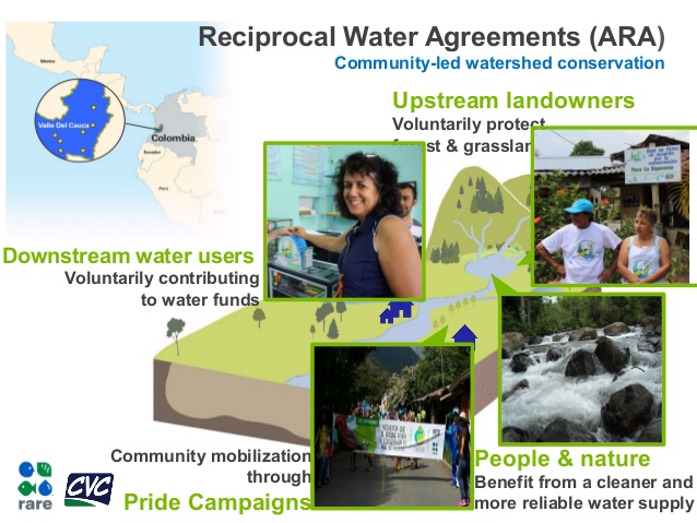 Reciprocal water agreements (ara) - CIFOR-ICRAF Knowledge